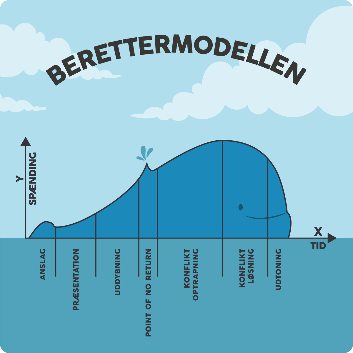 Berettermodellen - Læringstavler - Eduplay