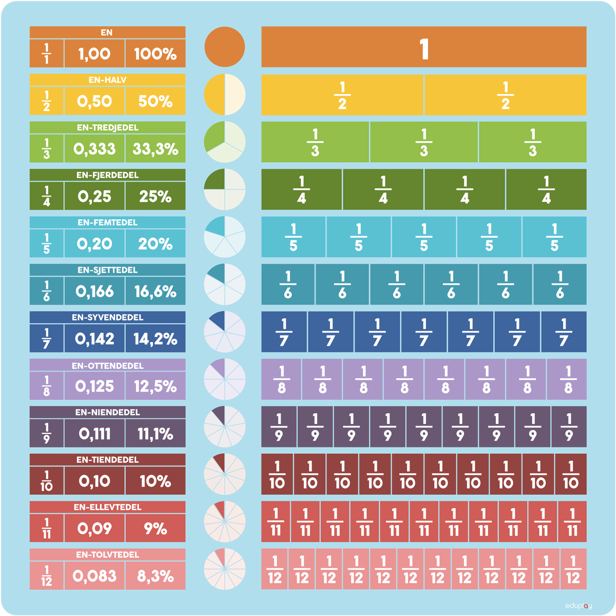 Brøker, decimaler og procent - Læringstavler - Eduplay