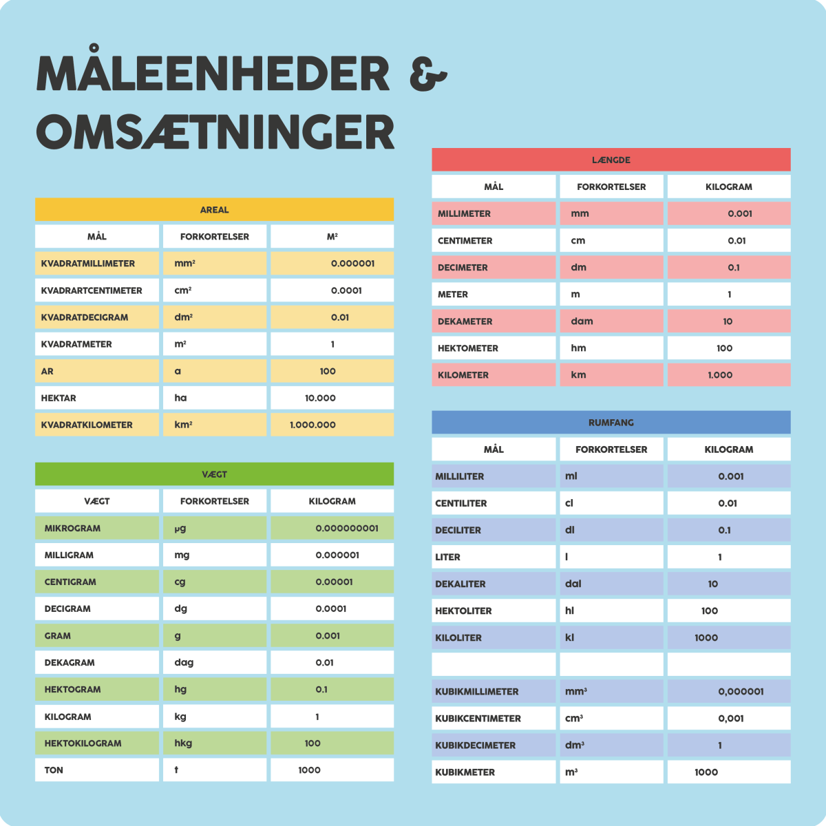 Måleenheder & omsætninger - Læringstavler - Eduplay