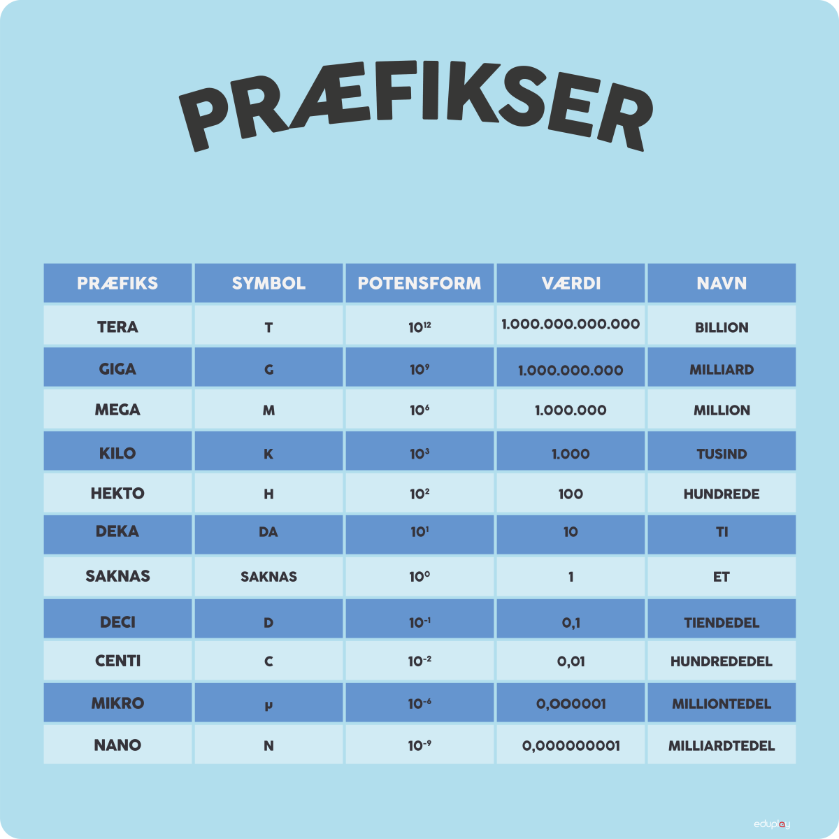 Præfikser - Læringstavler - Eduplay