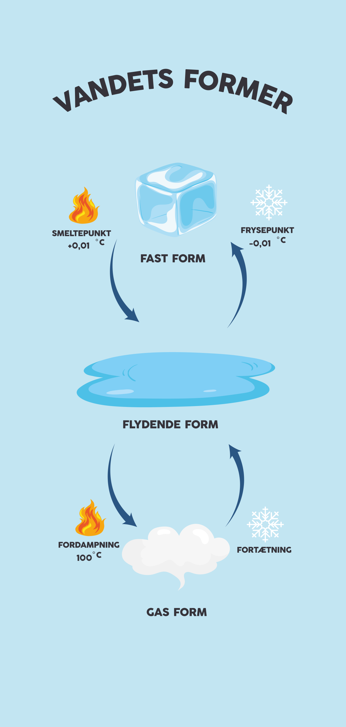 Vandets former - Folieløsninger på døre - Eduplay