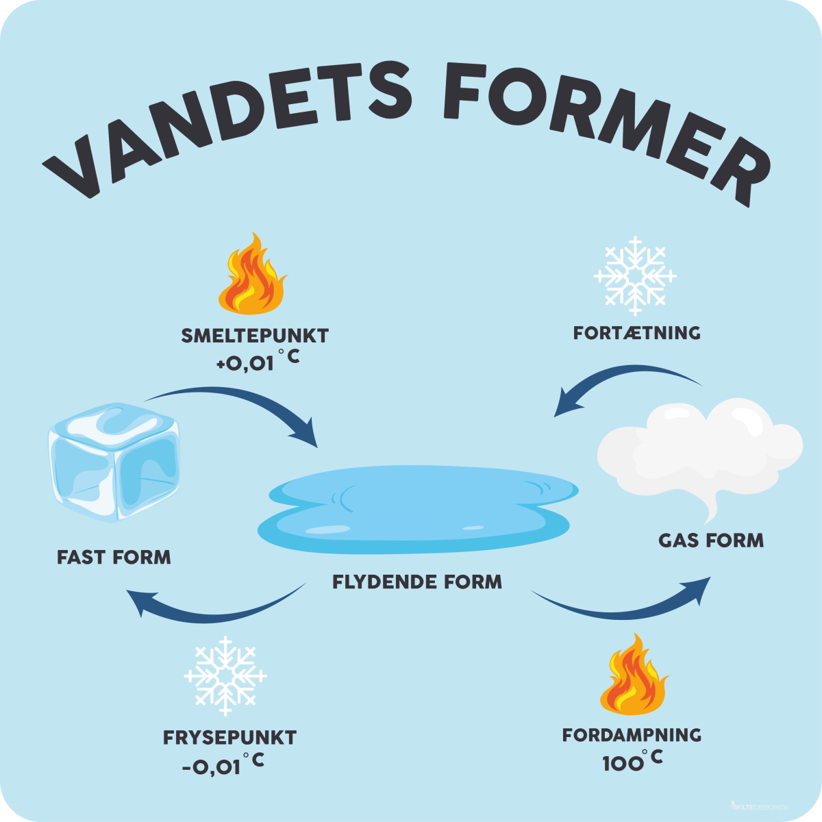 Vandets former - Læringstavler - Eduplay